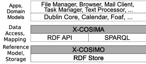 X Cosim Architecture Download Scientific Diagram
