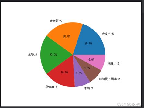 数据分析及可视化（当当网畅销书）基于当当网2020年售书数据的数据分析系统 Csdn博客