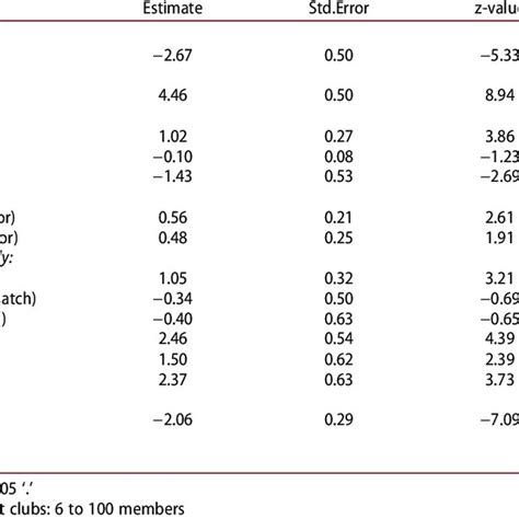 Sport Club Network Ergm Estimates Standard Errors Z Values And