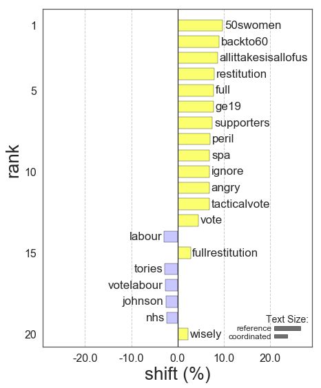 Application Of Word Shift Graphs For Highlighting Narratives That