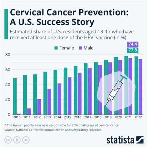 Cervical Cancer Prevention A U S Success Story Voronoi