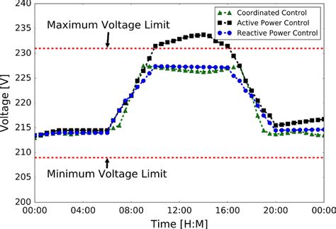 Mitigation Voltage Rise At Node At Light Load Through Coordination Download Scientific