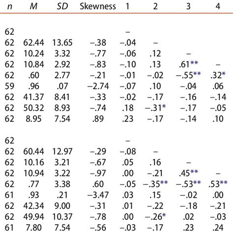 Descriptive Statistics And Bivariate Correlations Download