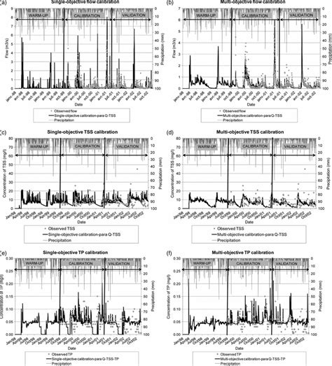 some results of single objective versus multi objective calibration