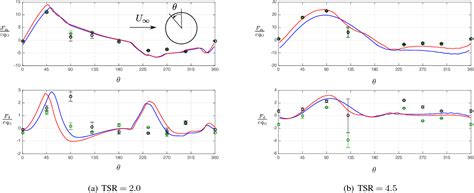Figure 1 From Vortex Particle Mesh Simulations Of Vertical Axis Wind