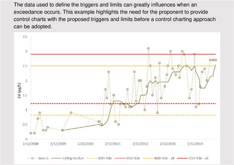 80 Th And 95 Th Percentile Triggers Calculated Using Pre Mining Dashed