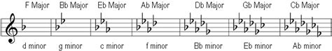 Violin Online Key Signatures