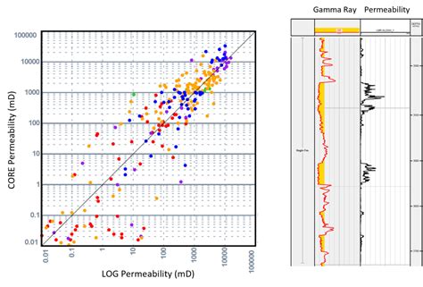 From Seismic To Permeability Characterization A Combined Rock Physics Bvw Modelling And