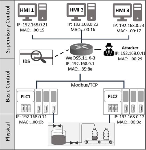 Anomaly Detection Dataset For Industrial Control Systems Paper And