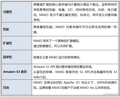 分布式技术专题OSS中间件系列从 到 的介绍一下开源对象存储MinIO技术架构 阿里云开发者社区