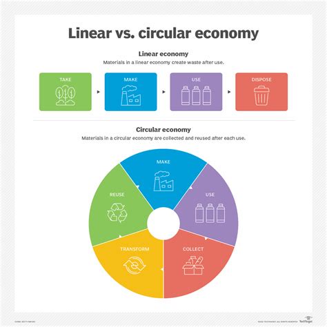 How The Circular Economy Applies To Enterprise Mobile Phones Techtarget