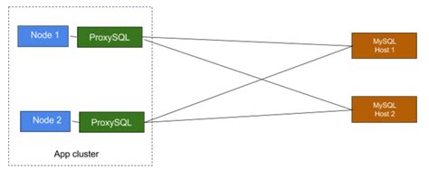 How We Achieved MySQL High Availability Using ProxySQL Exotel