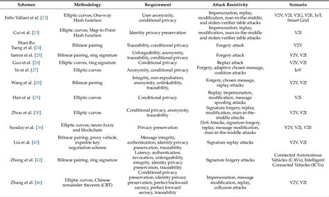 Table 3 From A Comprehensive Survey On Certificate Less Authentication Schemes For Vehicular Ad