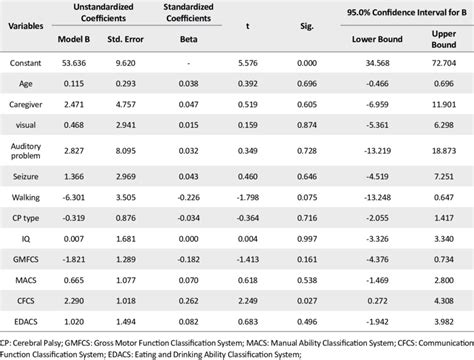Stepwise Linear Regression For Predicting Caregiver Difficulties