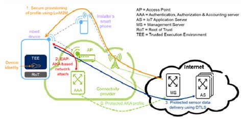 Secure Iot Identities