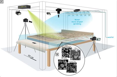 Experimental Set Up Designed To Model The Morphological Evolution Of An Download Scientific
