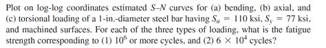 Solved Plot On Log Log Coordinates Estimated S N Curves For