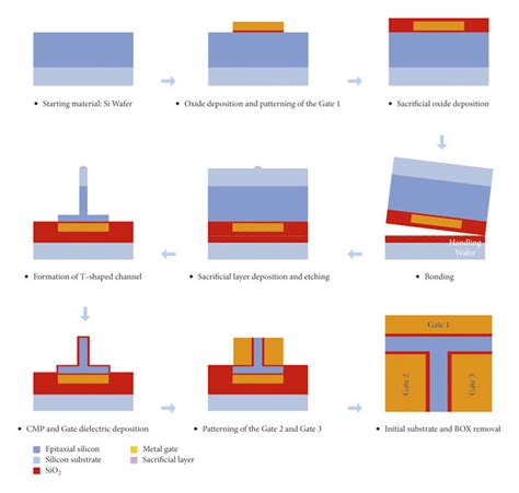 Main Fabrication Process Flow Of The Ti Tfet Download Scientific Diagram