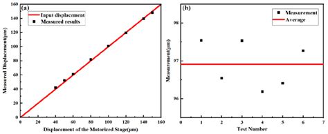 A Linear Displacement Measurement Results Obtained Experimentally Download Scientific