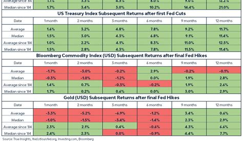 Asset Class Performance After The Final Hike Part Ii Equities Treasuries Commodities And Gold