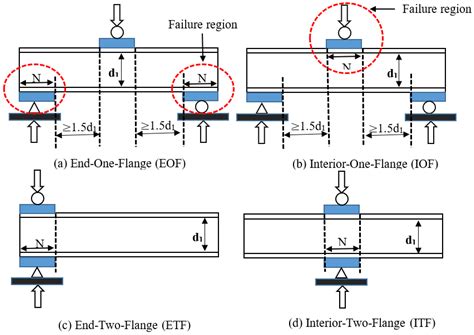 Buildings Free Full Text Web Crippling Behaviour Of Cold Formed High Strength Steel Unlipped