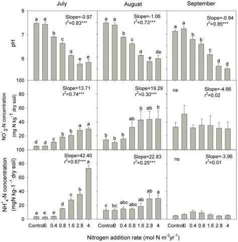 Data Are Mean ± S E N 6 Regression Parameters Were Estimated Download Scientific Diagram