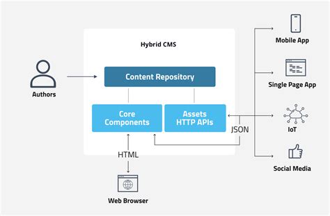 headless cms with aem a complete guide