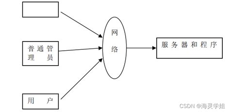 附源码 Javassm加油站安全事故案例库管理系统（程序lw基于java的加油站 Csdn博客