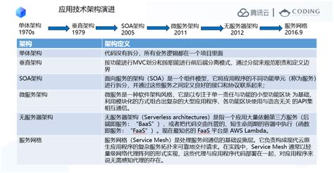 数字化 It 从业者知识体系 应用技术架构 —— 概览篇 腾讯云开发者社区 腾讯云