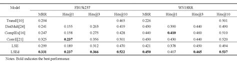 Table 1 From Location Sensitive Embedding For Knowledge Graph Reasoning