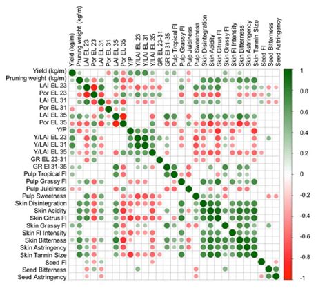 6 correlation map correlogram of yield y pruning weight p