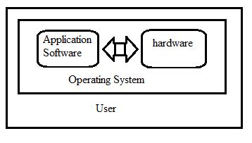 Relation Between Hardware And Software And Operating System Readrwrite Blogs