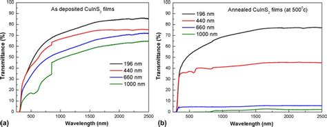 Transmittance Spectra Of Cuins 2 Films A As Deposited And B