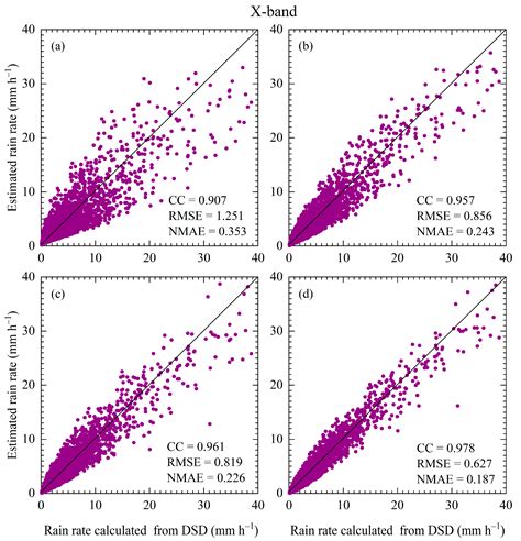 Remote Sensing Free Full Text Microphysical Characteristics Of Raindrop Size Distribution