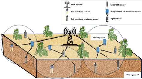 Wusnwireless Underground Sensor Network