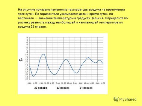 Презентация на тему Задача 2 На рисунке показано изменение температуры воздуха на протяжении