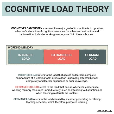 Cognitive Load Theory — Meded Models