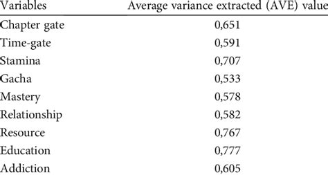 Average Variance Extracted Ave Download Scientific Diagram