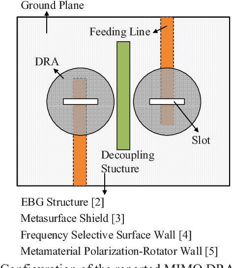 Figure 1 From Millimeter Wave Low Mutual Coupling Mimo Dielectric Resonator Antennas Semantic