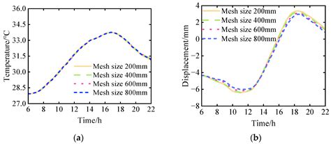 Finite Element Analysis Of Temperature Field And Effect On Steel