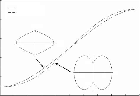 Bifurcation Plot For The Linear Di® Erential Equation 49 Plotted For Download Scientific