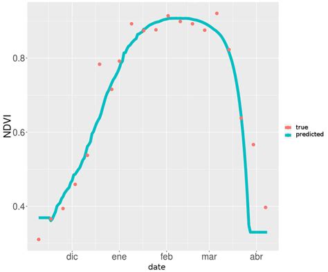 Example Of A True And Predicted Ndvi Time Series Using The Calibrated Download Scientific