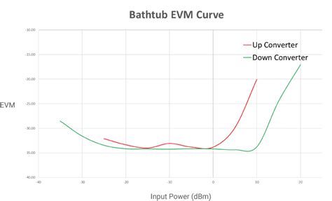 Millimeter Wave Experimental Field Setup