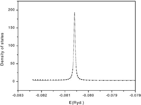 The Fitting Of The Density Of Resonance States Solid Circles To The