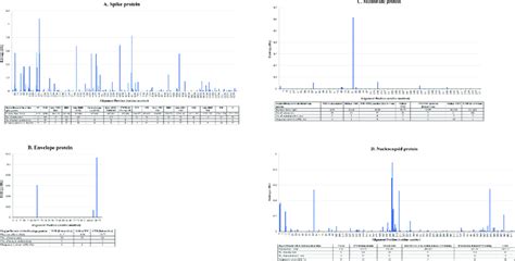 Entropy Hx Plot Showing Location Of Positions Having Residue Mismatch Download Scientific