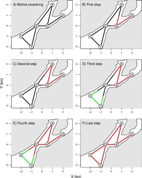 Figure 1 From Hierarchical Clustering With Contiguity Constraint In R