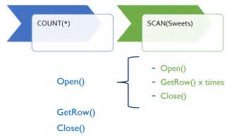 Iterators In The Query Execution Plan SQL By The Book