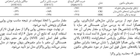 The Results Of Cronbachs Alpha Criterion And Composite Reliability And