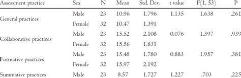 Differences In Assessment Practice Based On Sex Of Teacher Download Table