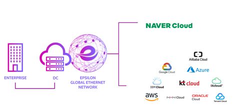 Naver Cloud Partner Epsilon Telecommunications
